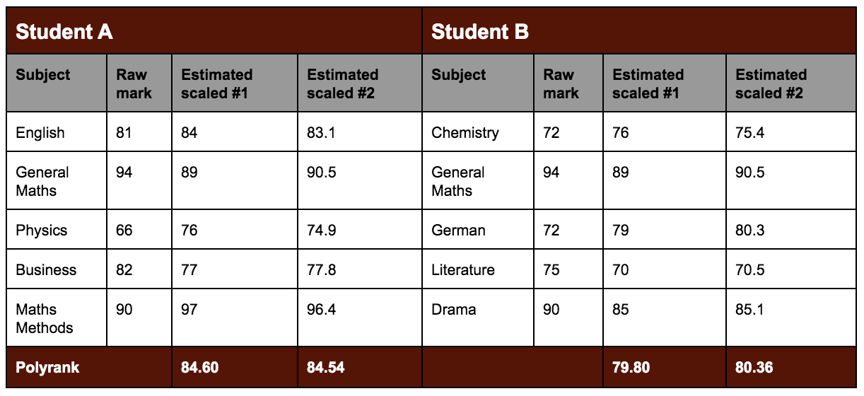 ATAR Notes QCE System Explained ATARs Assessments Polyranks