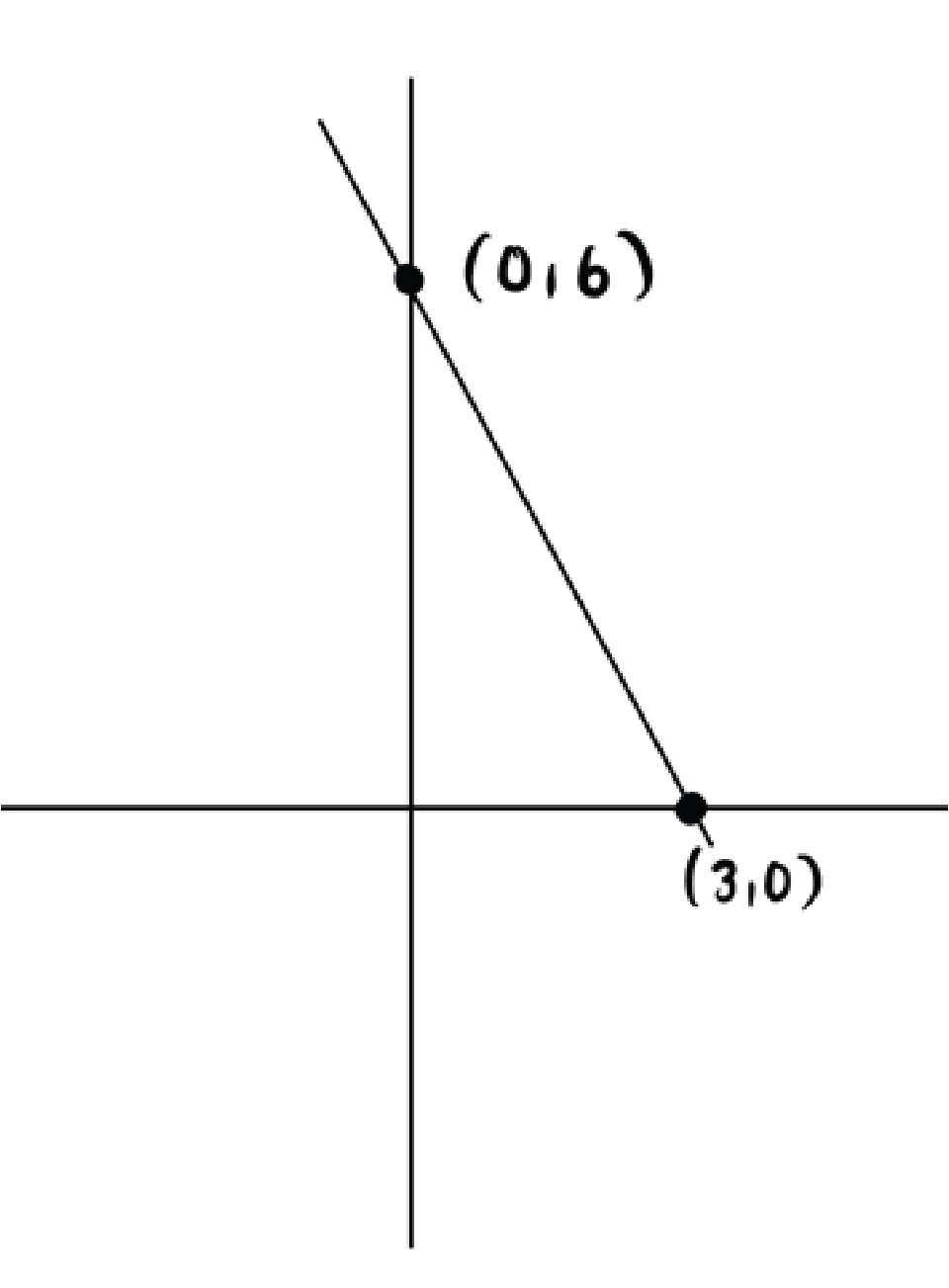 Sketching Polynomials: VCE Methods 1&2 AOS 1 | ATAR Notes