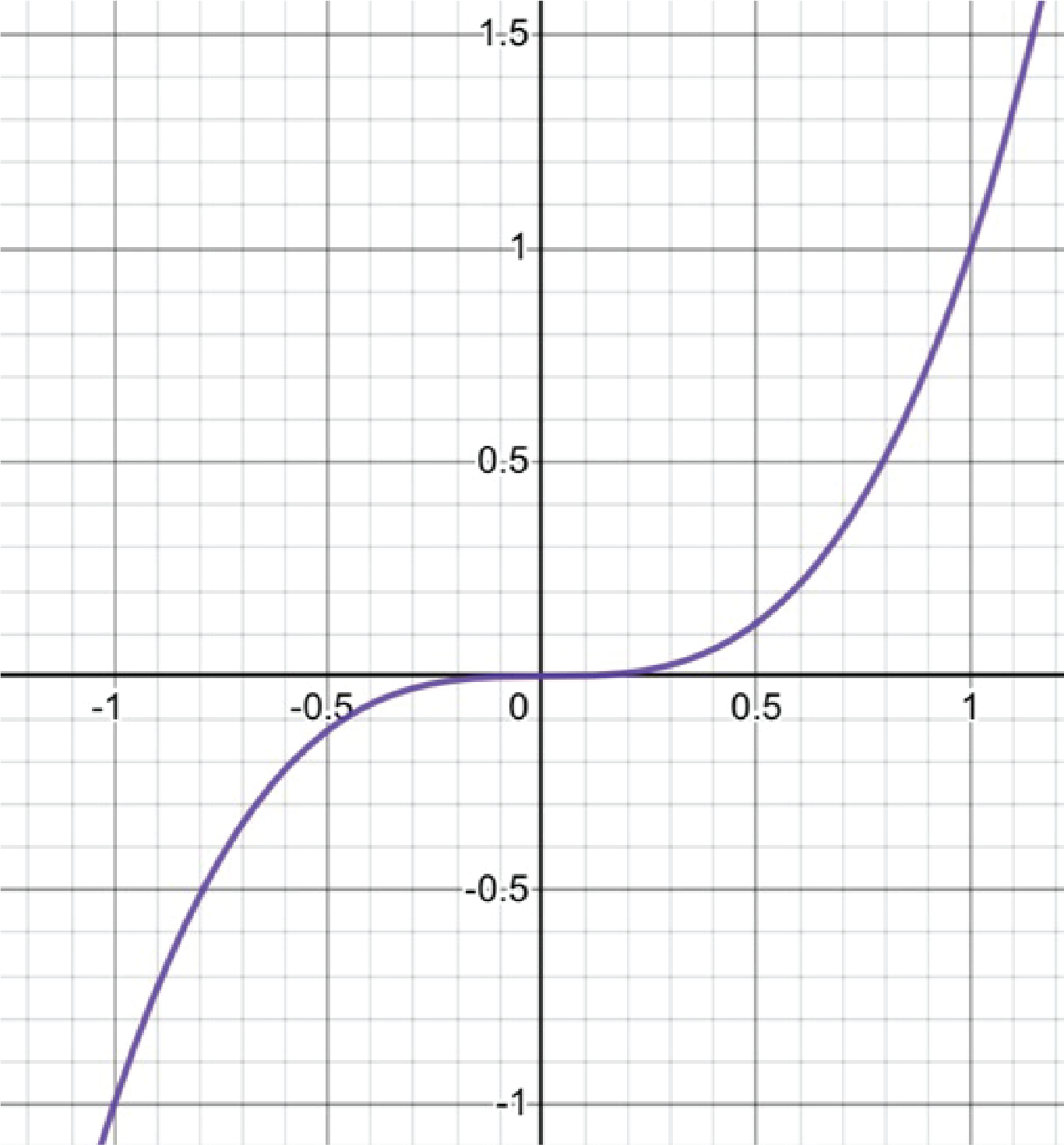 Sketching Polynomials: VCE Methods 1&2 AOS 1 | ATAR Notes