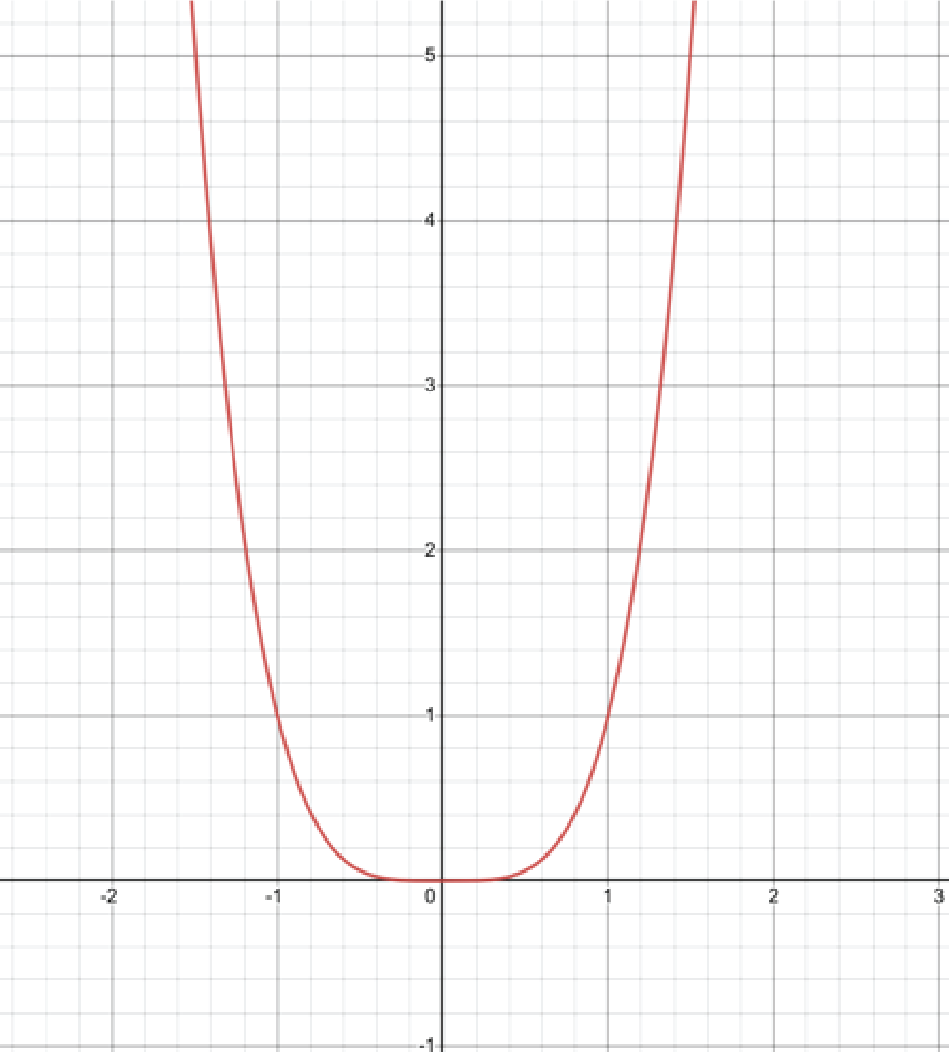 Sketching Polynomials: VCE Methods 1&2 AOS 1 | ATAR Notes