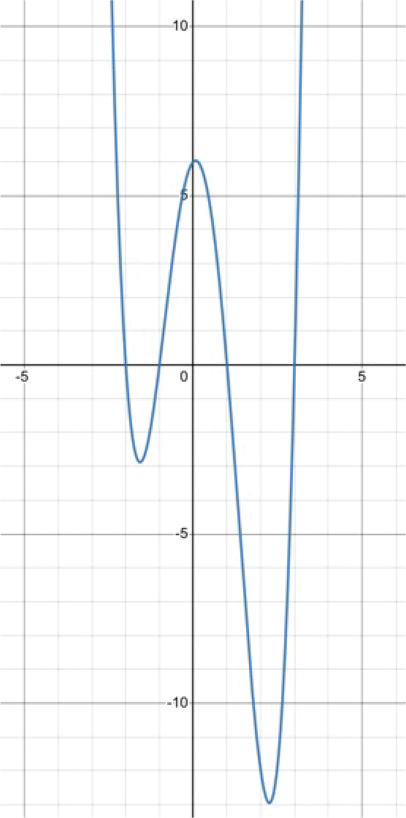 Sketching Polynomials: VCE Methods 1&2 AOS 1 | ATAR Notes