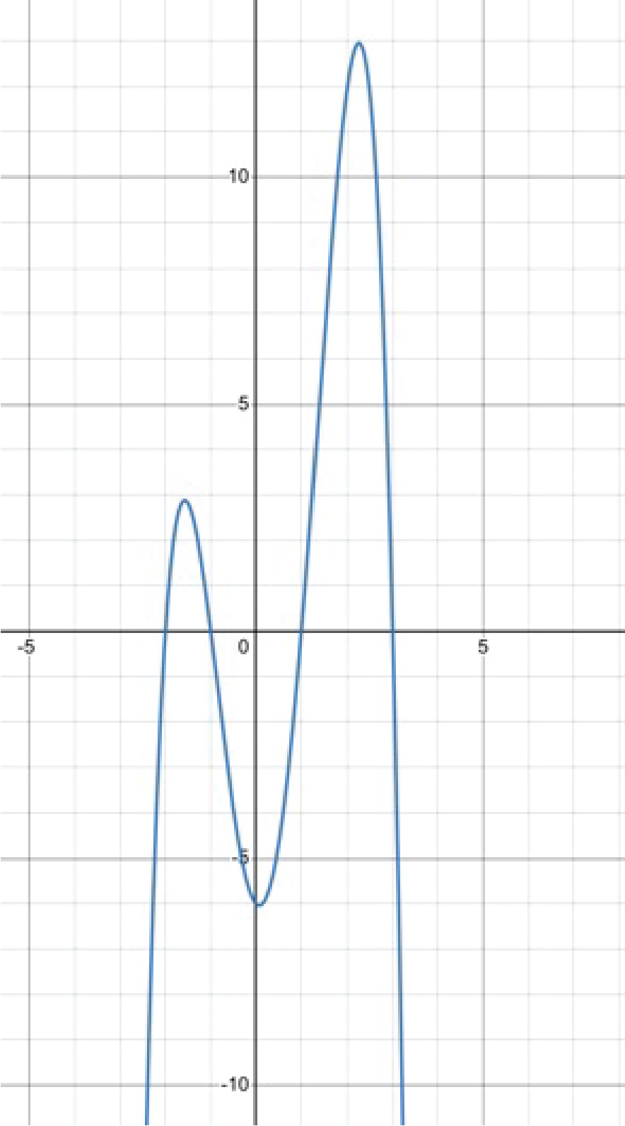 Sketching Polynomials: VCE Methods 1&2 AOS 1 | ATAR Notes
